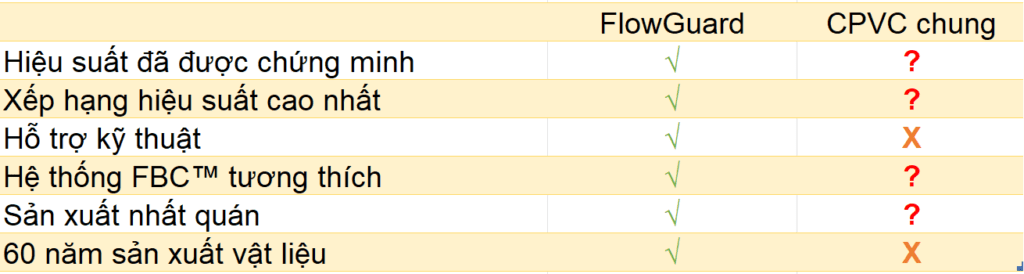 So sánh CPVC FlowGuard với CPVC